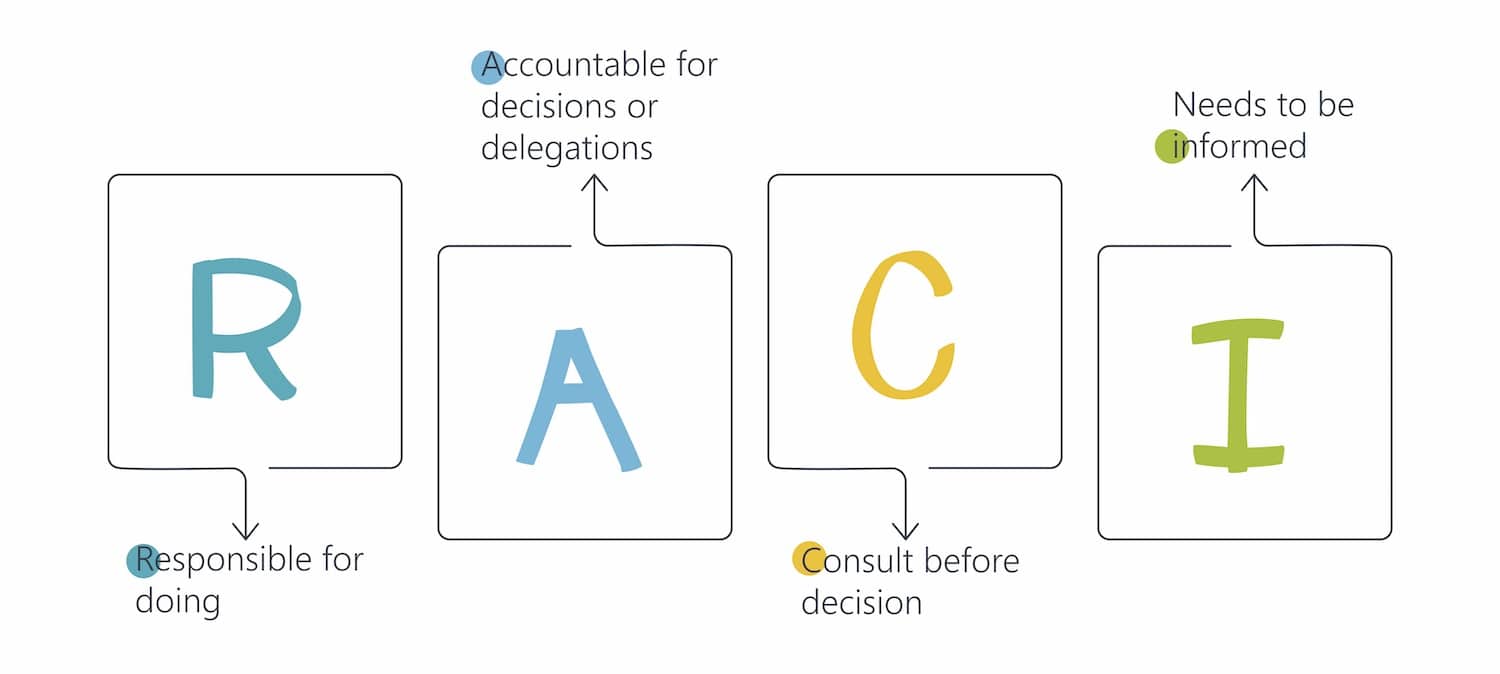 Matrice RACI : le guide complet pour bien l'utiliser en PME